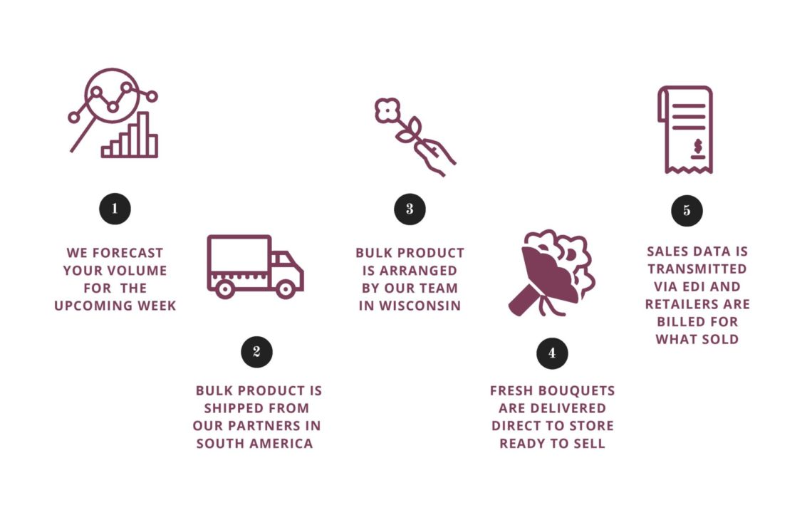 Scan Based Trading - ERI Floral